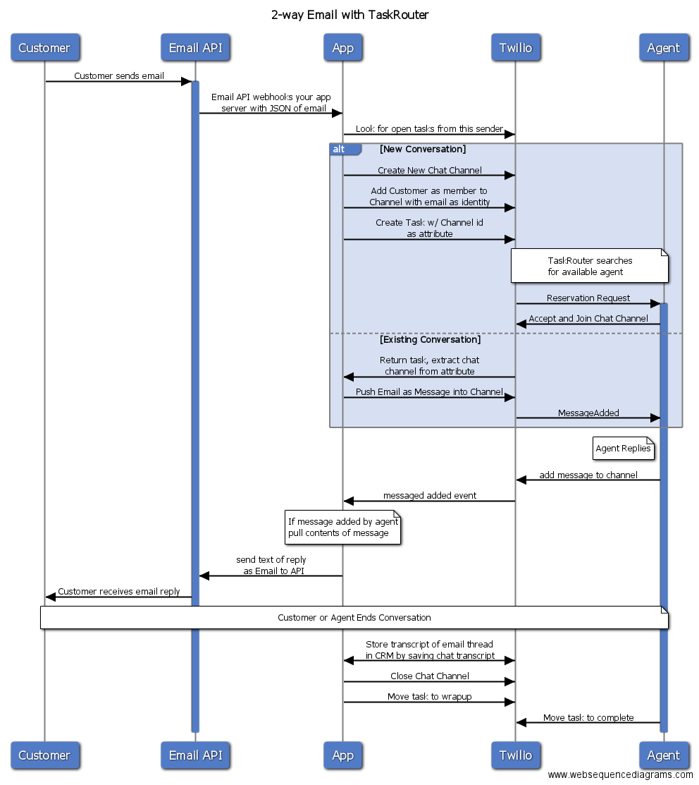 Using Email and TaskRouter Together | Twilio