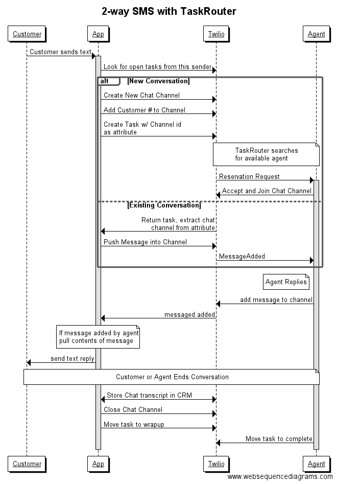 Using SMS and TaskRouter Together | Twilio