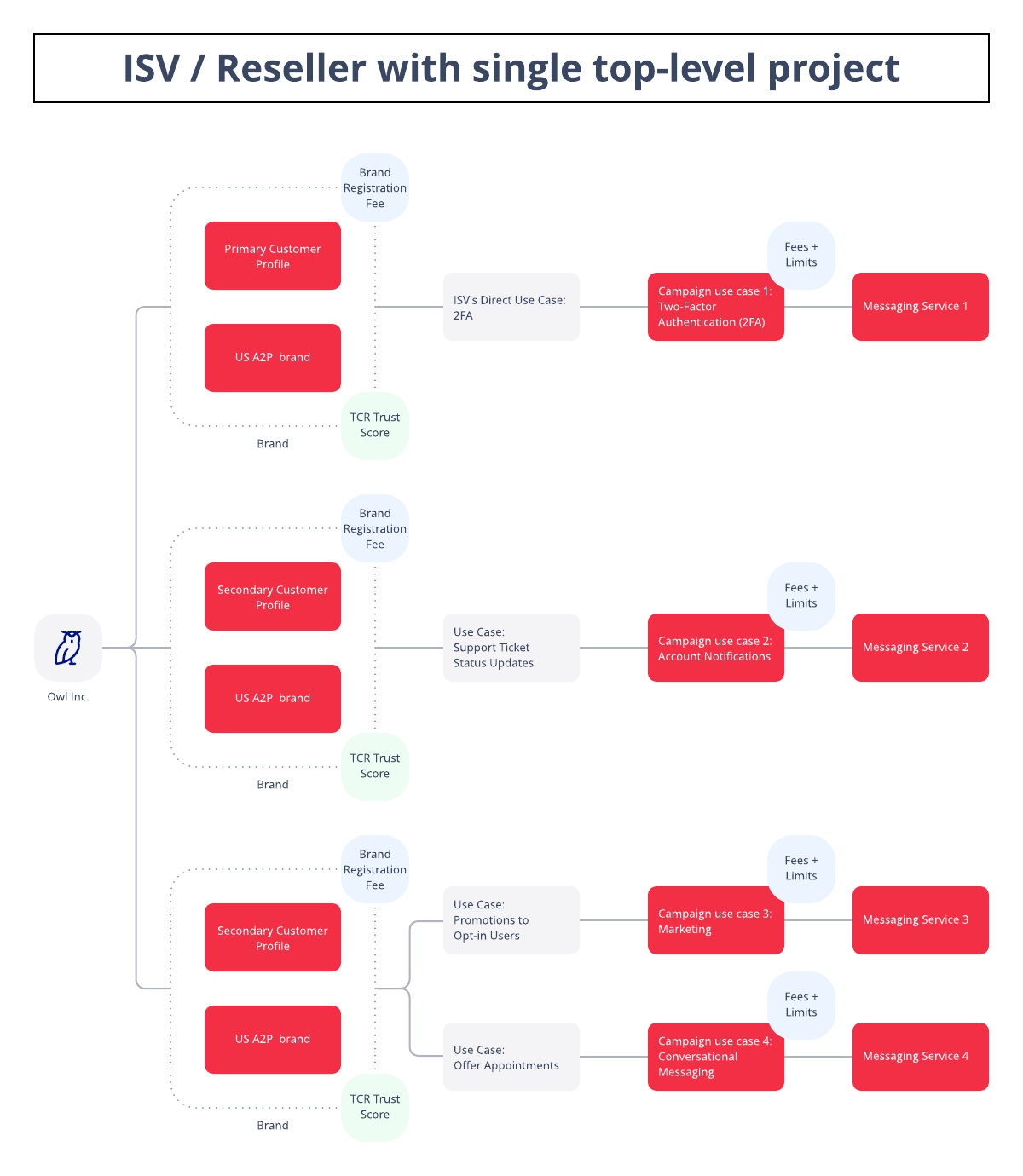 ISV A2P 10DLC Onboarding Overview | Twilio