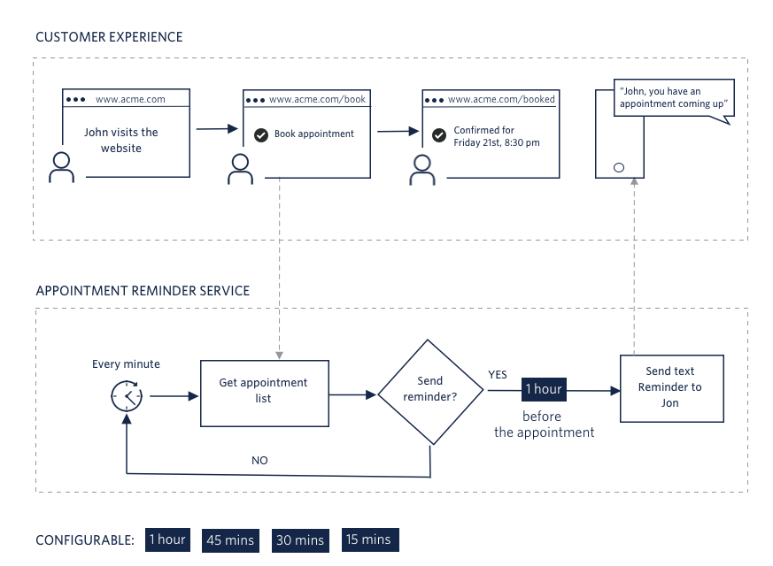 Appointment Reminders via SMS | Twilio