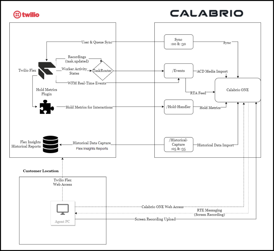 Integrate Flex with Calabrio ONE WFM | Twilio