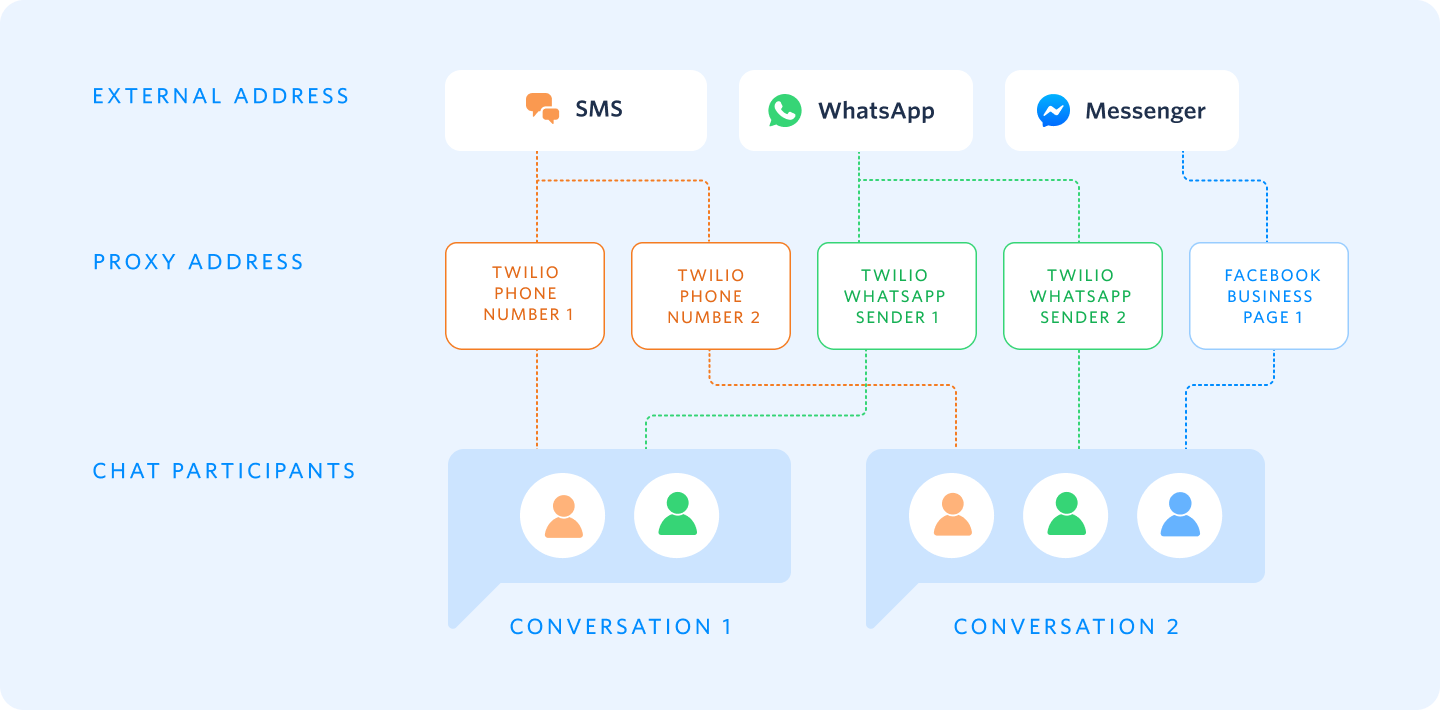 Twilio Conversations Overview Twilio