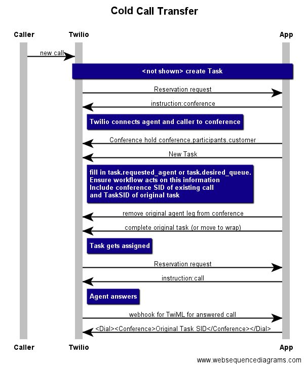 Call Control Concepts | Twilio