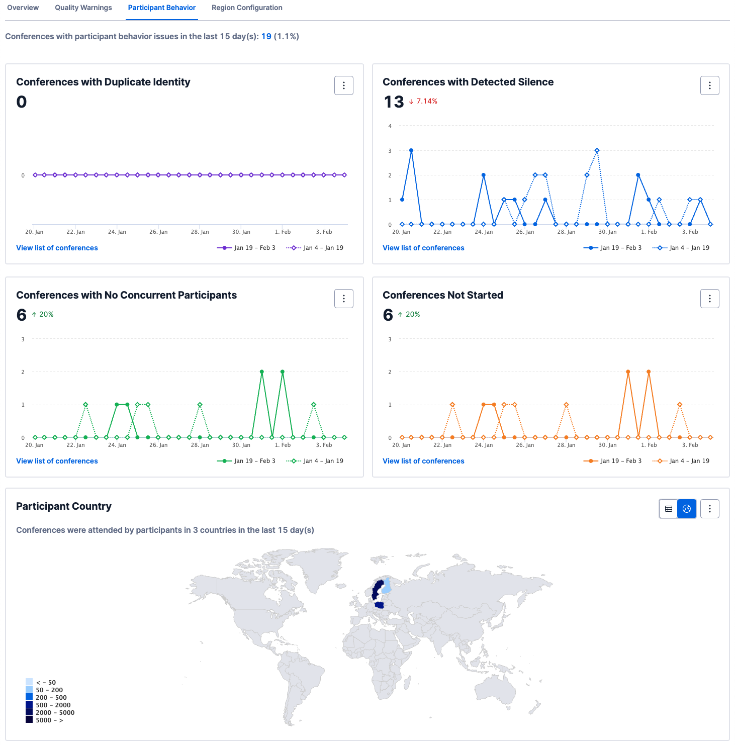 Conference Insights Dashboard - Voice Insights | Twilio