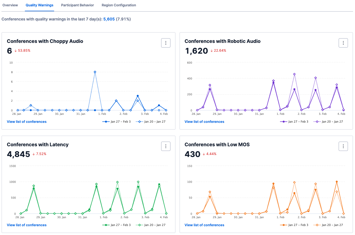 Conference Insights Dashboard - Voice Insights | Twilio