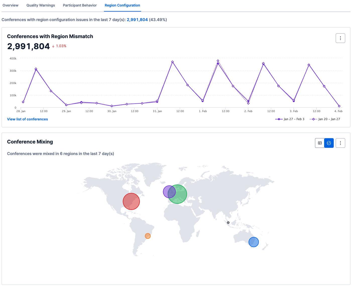 Conference Insights Dashboard - Voice Insights | Twilio