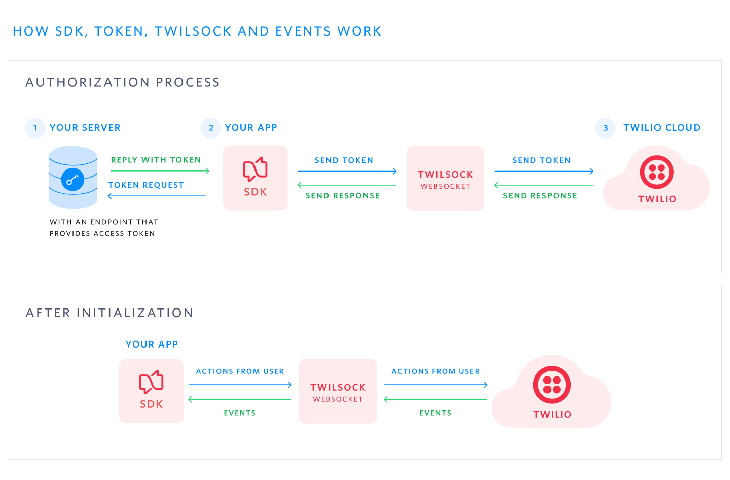 Twilio Conversations Overview Twilio