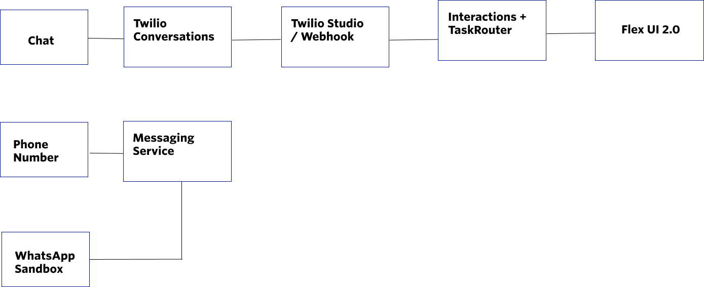 Core Concepts: Conversations | Twilio