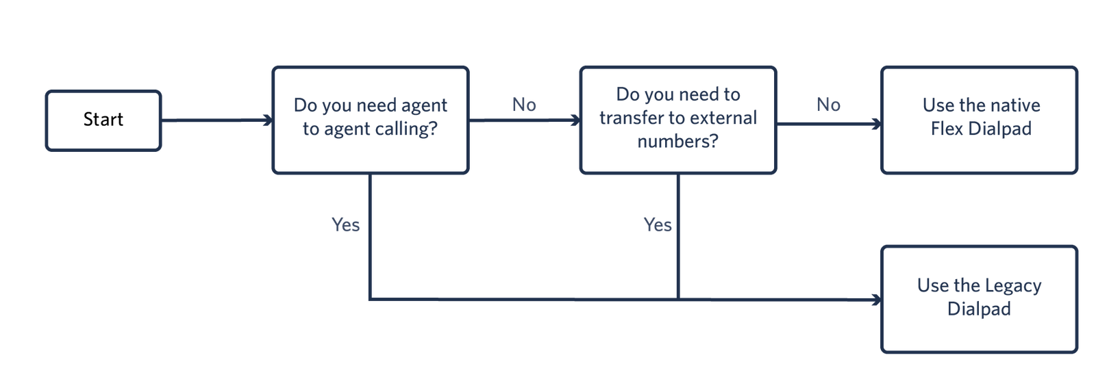 Dialpad Known Limitations | Twilio