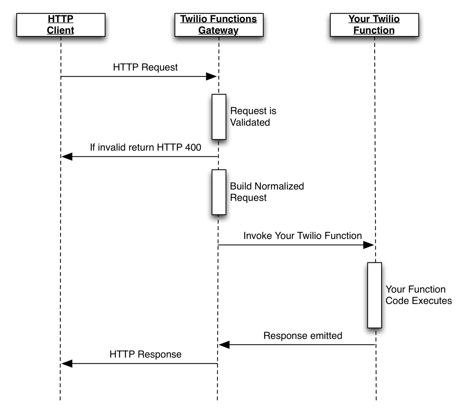 Function Request Flow | Twilio