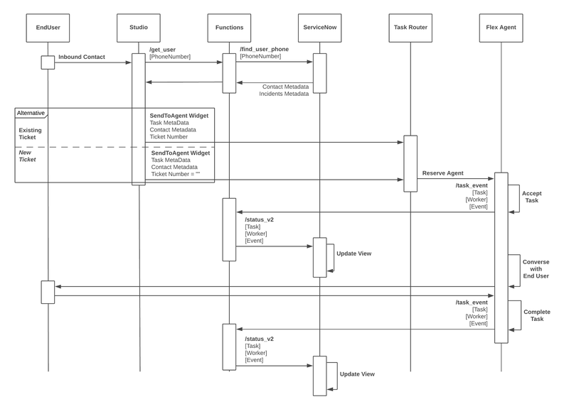 Integrating ServiceNow with Flex