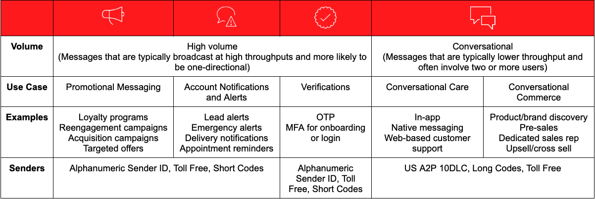 SMS Foundations | Twilio