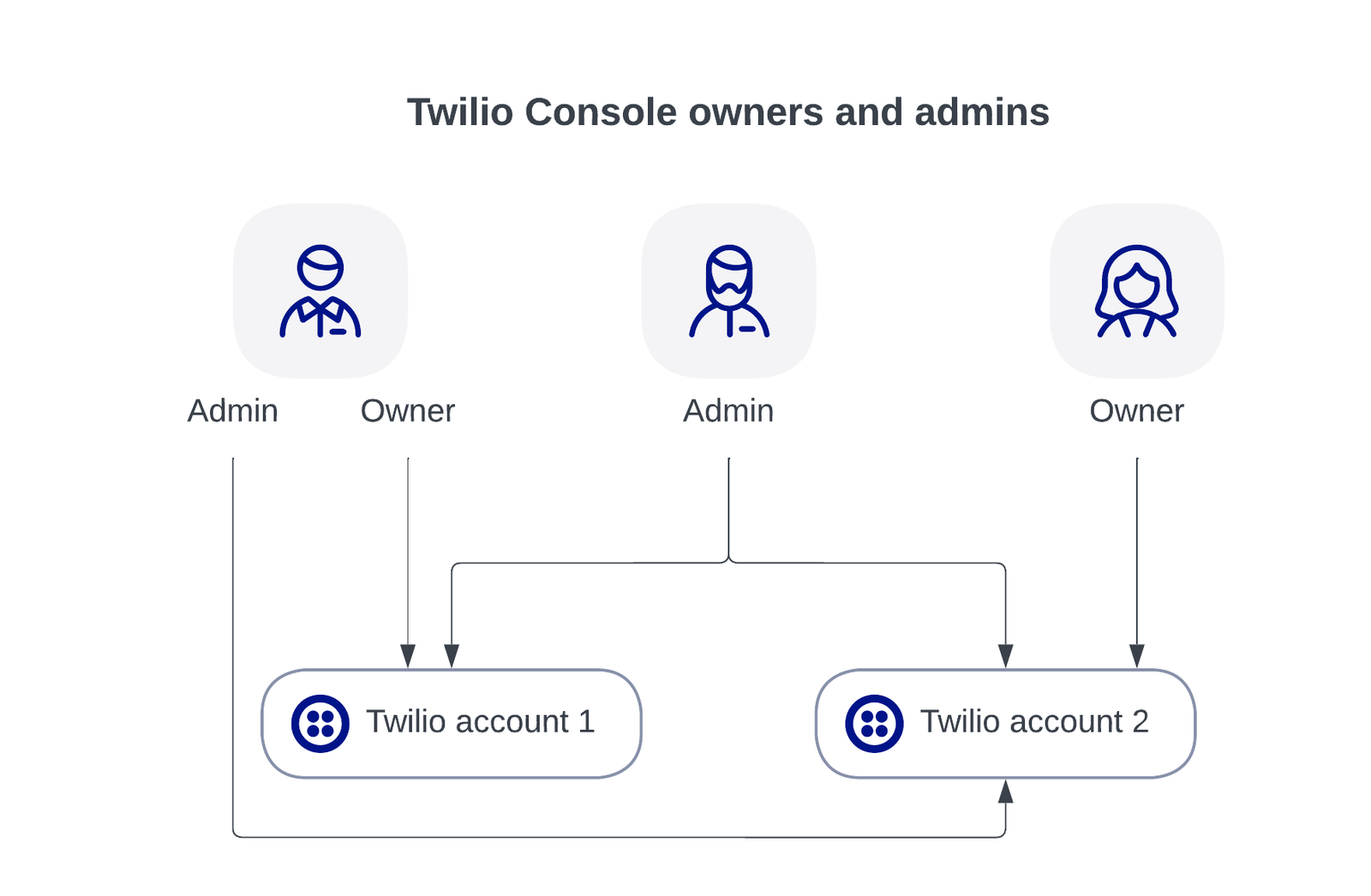 Flex Core Concepts Intro | Twilio