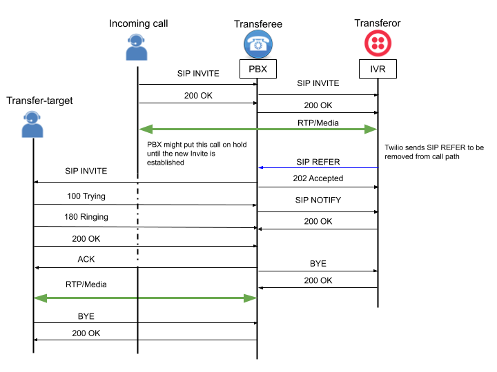 TwiML™ Voice: | Twilio