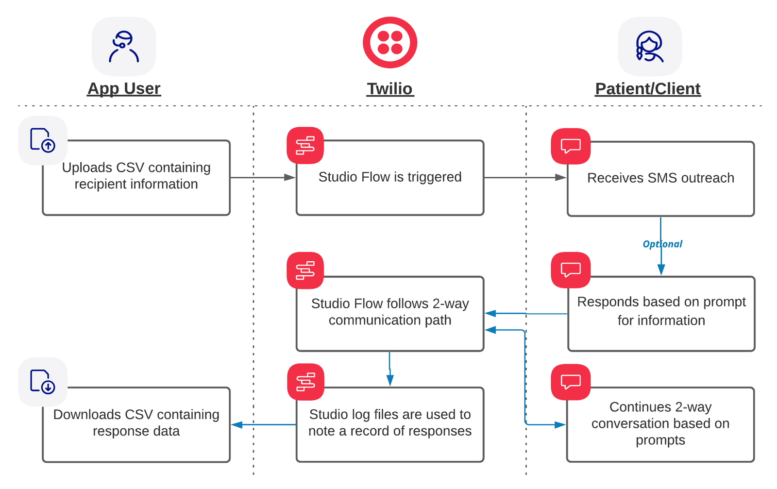 Patient Outreach | Twilio