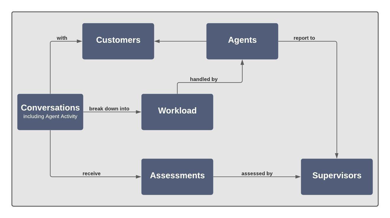 Flex Insights Data Model | Twilio