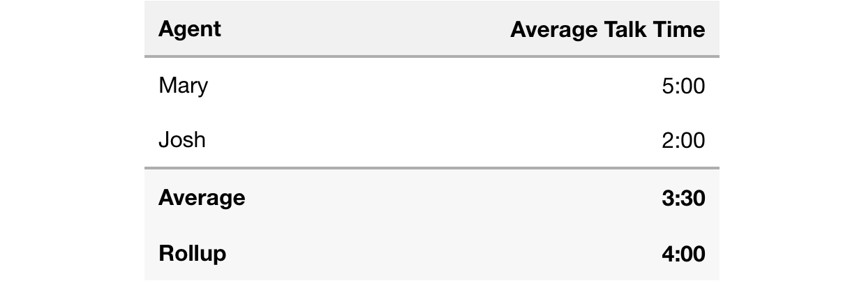 Rollup Summary in Tables | Twilio