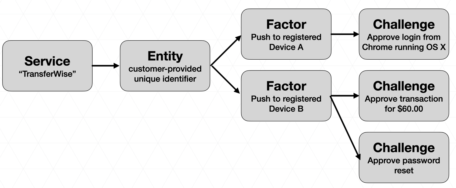 Verify Push Client Library Technical Overview Twilio