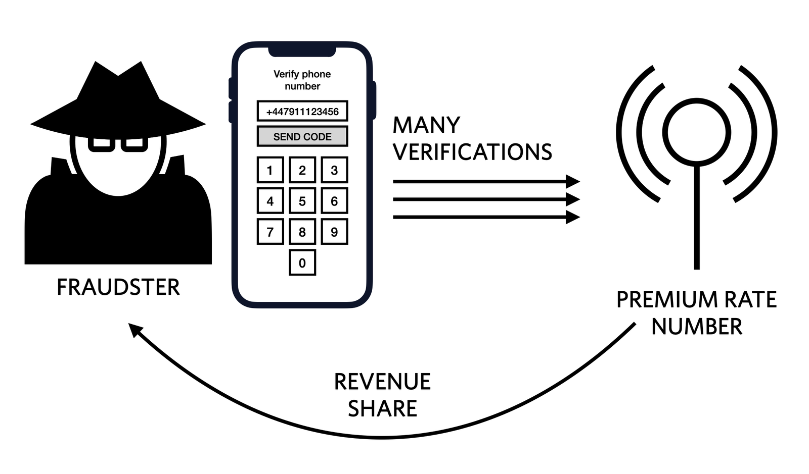 Preventing Fraud | Twilio