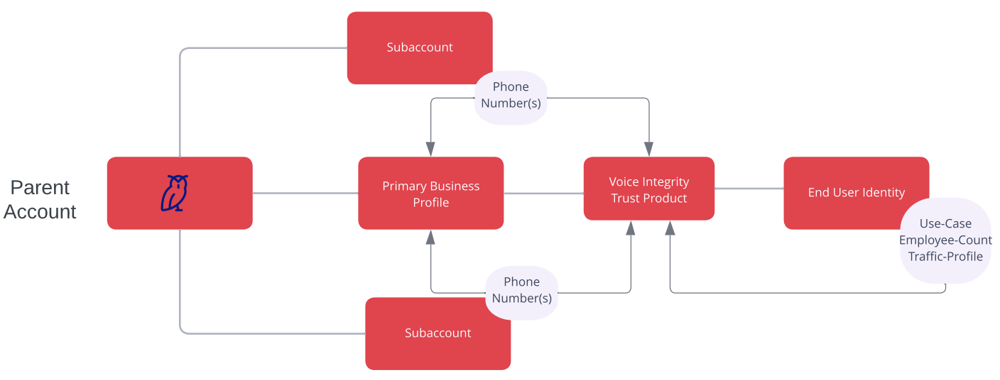 Voice Integrity Onboarding with the Trust Hub REST API (Direct ...