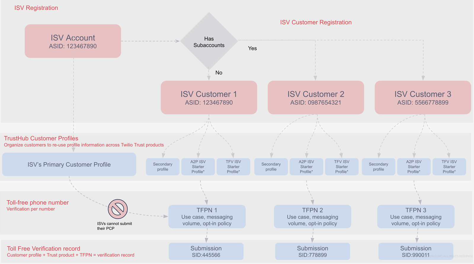 Toll-Free Verification API Onboarding Guide | Twilio