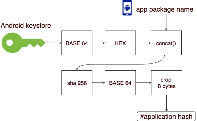 Register Your App In Twilio Verification Api Twilio