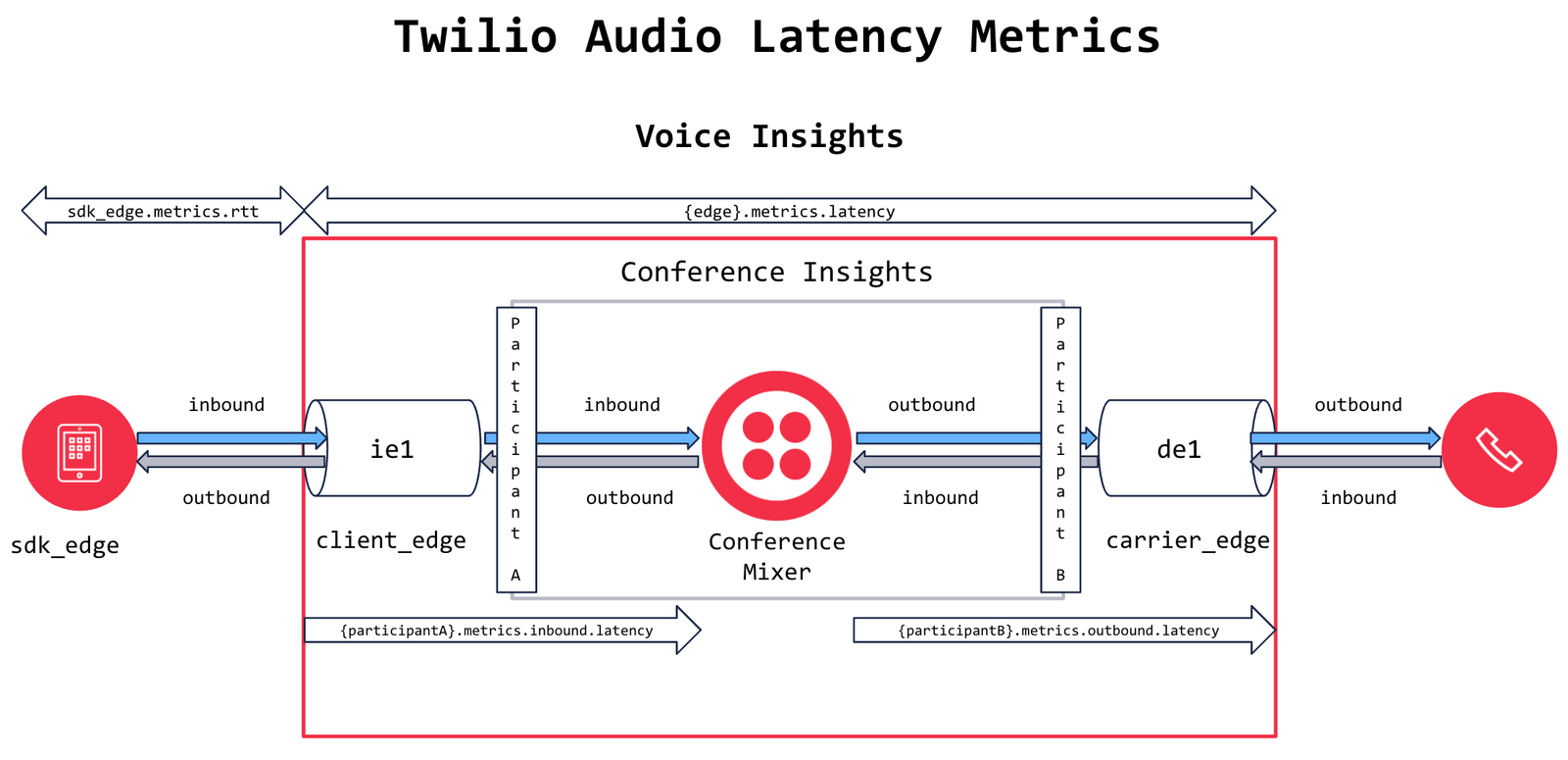 Frequently Asked Questions - Voice Insights | Twilio