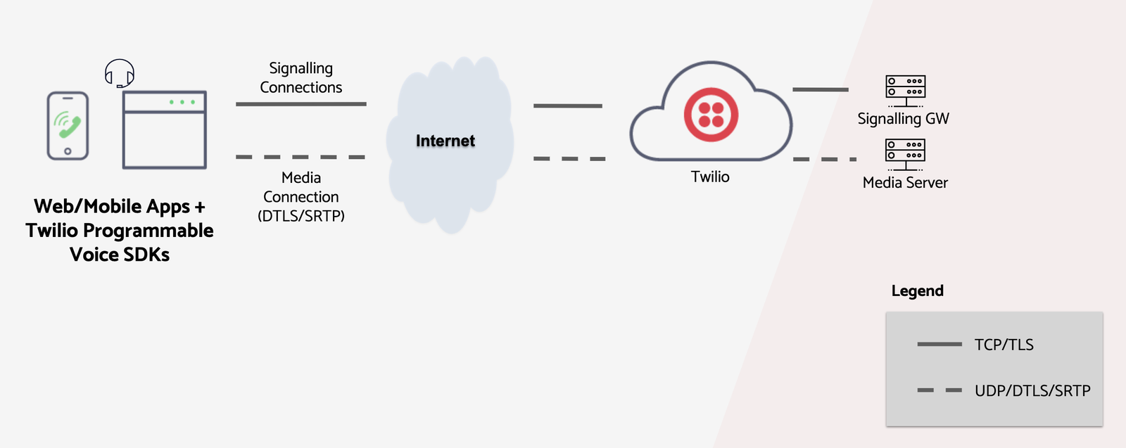 Voice Sdks Network Connectivity Requirements Twilio 8347