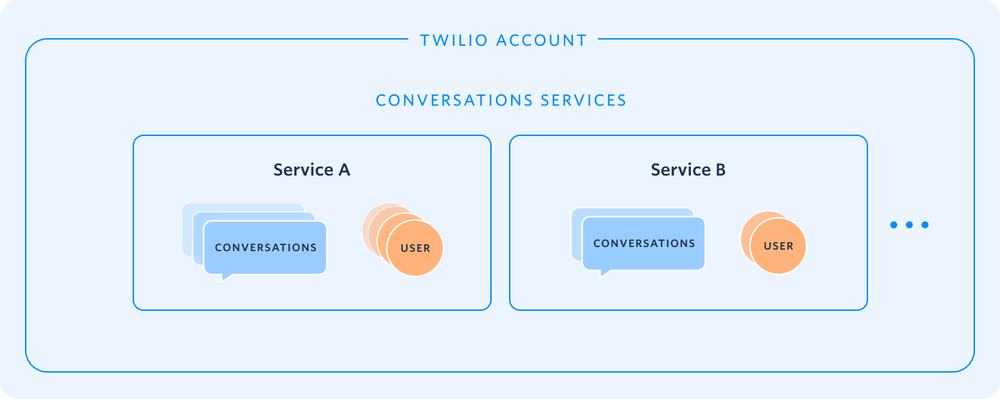 Twilio Conversations Overview | Twilio