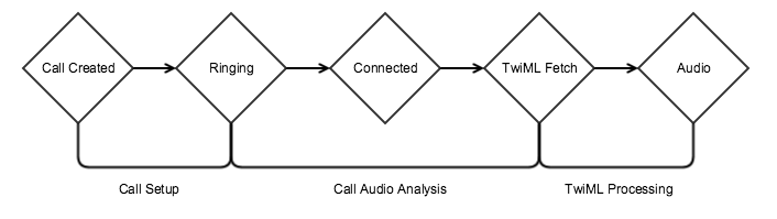 Answering Machine Detection | Twilio
