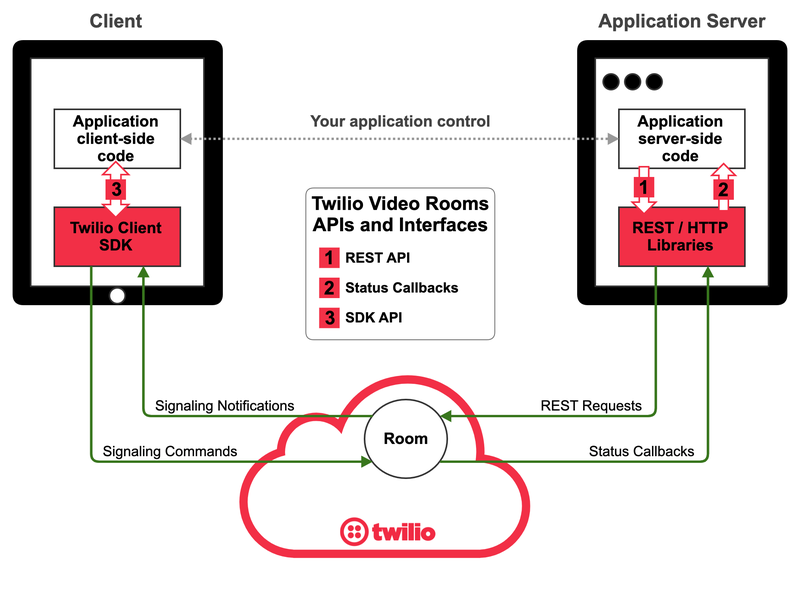 Understanding Video Rooms Apis Twilio 3707