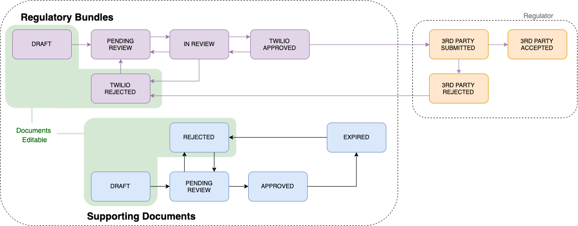 Getting Started: Regulatory Compliance Public REST APIs | Twilio Getting Started: Regulatory Compliance Public REST APIs | Twilio