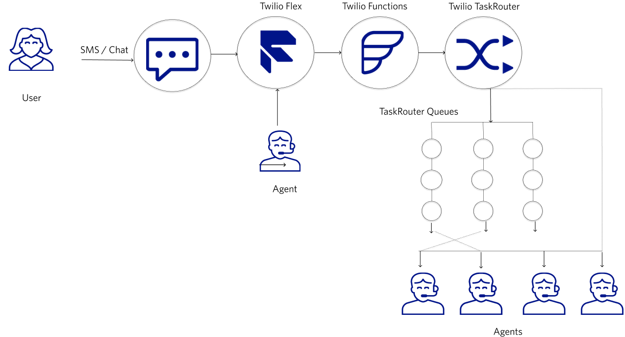 Chat and SMS Transfers | Twilio