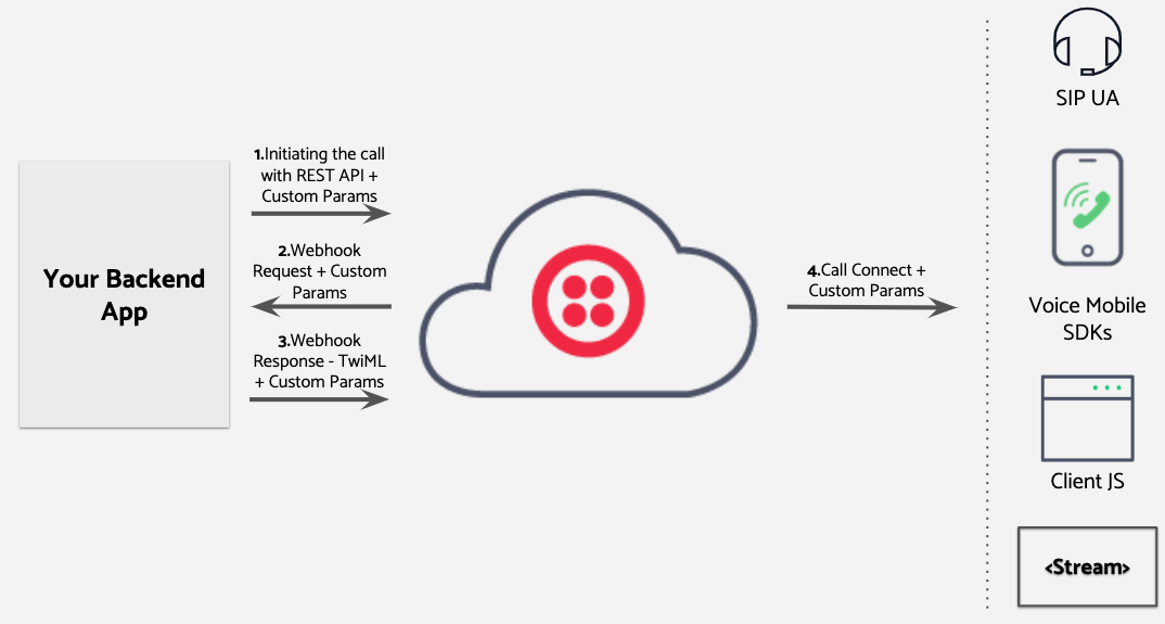 How to Share Information Between Your Applications | Twilio