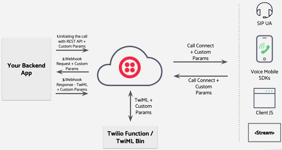 How to Share Information Between Your Applications | Twilio