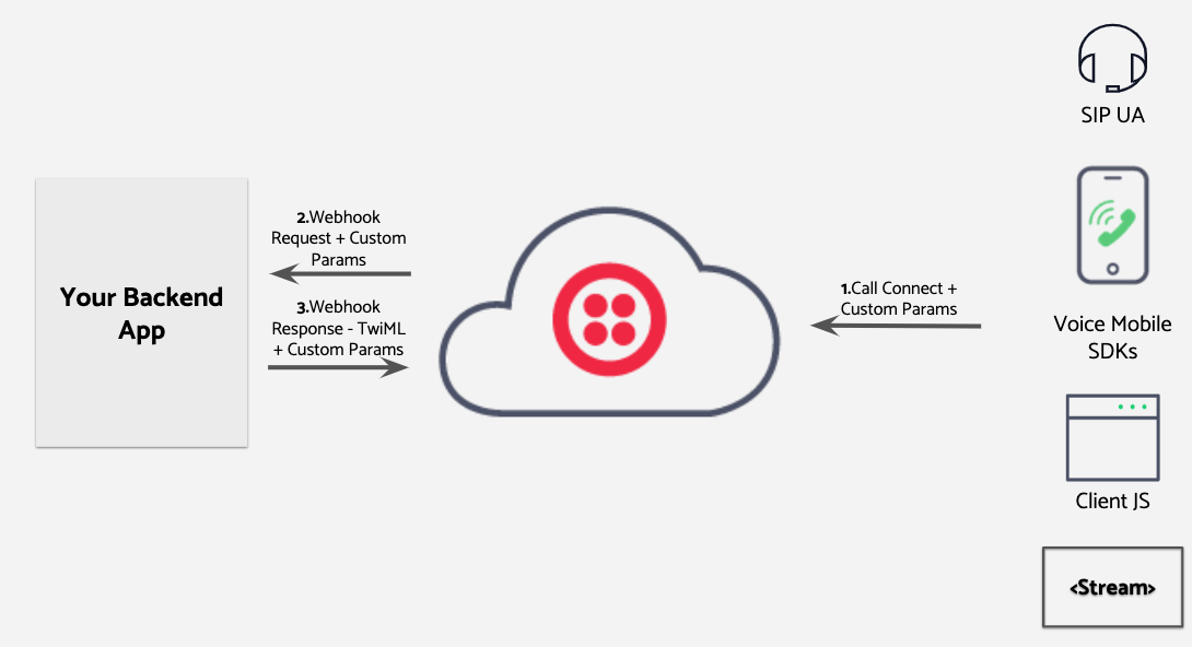 How to Share Information Between Your Applications | Twilio