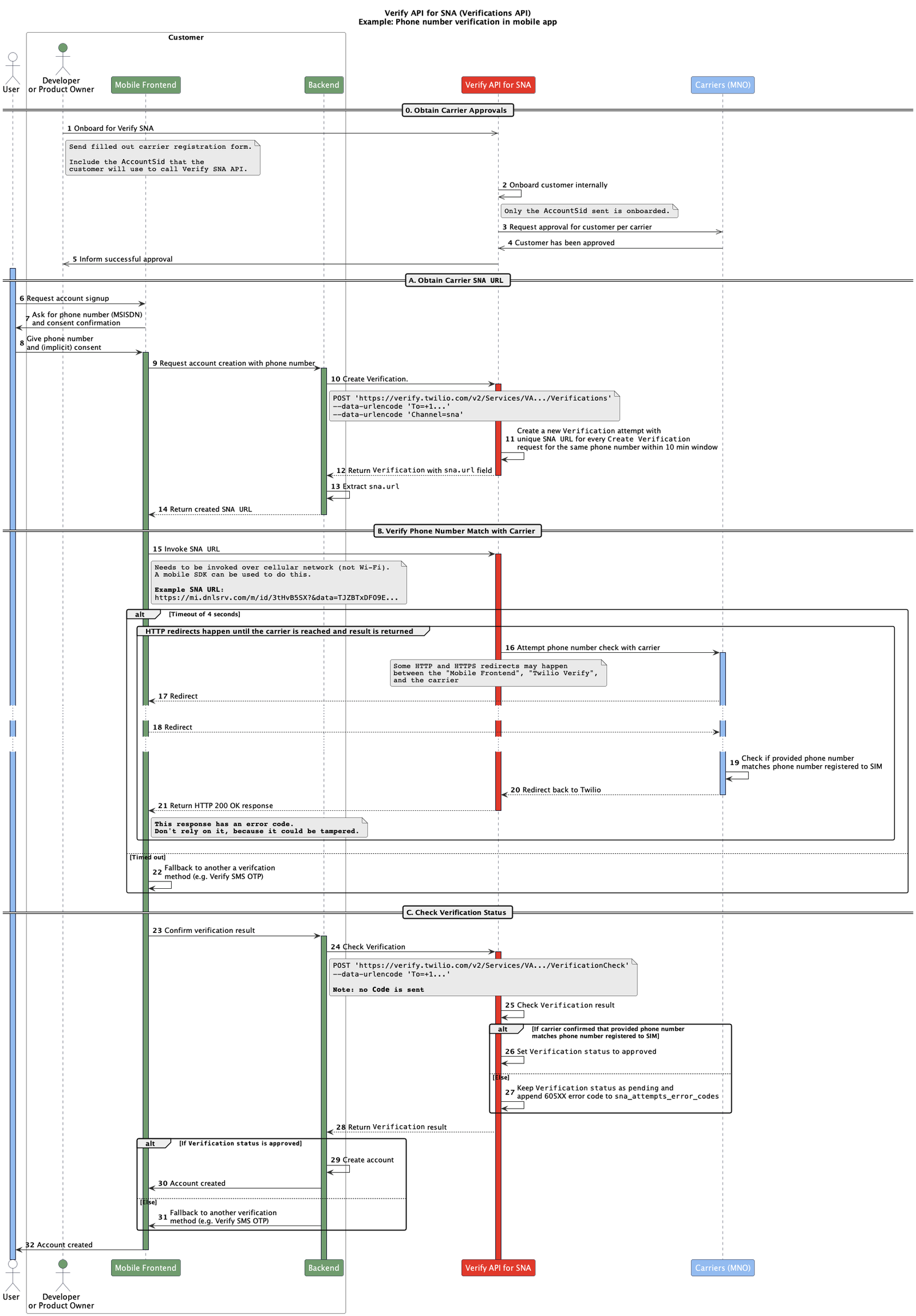 Verify Silent Network Auth Technical Overview | Twilio