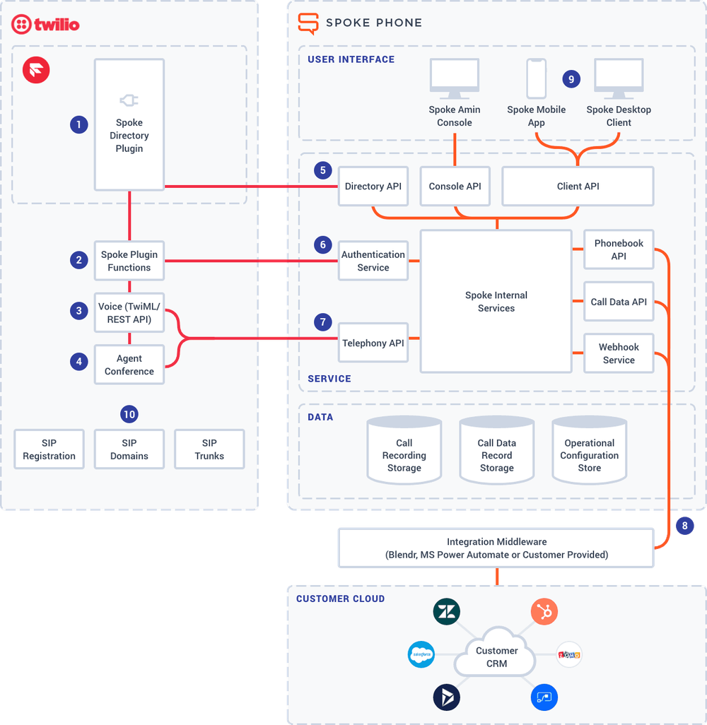 Integrate Flex with Spoke Phone (UCaaS) | Twilio