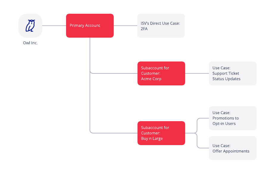 ISV A2P 10DLC Onboarding Overview | Twilio