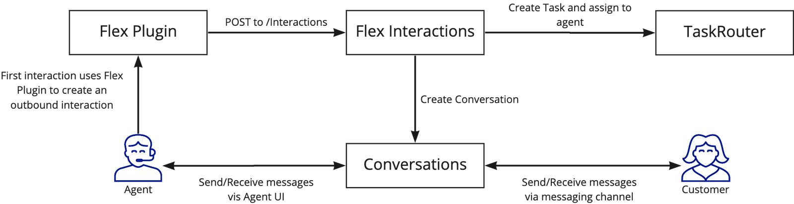 Flex Conversations | Twilio