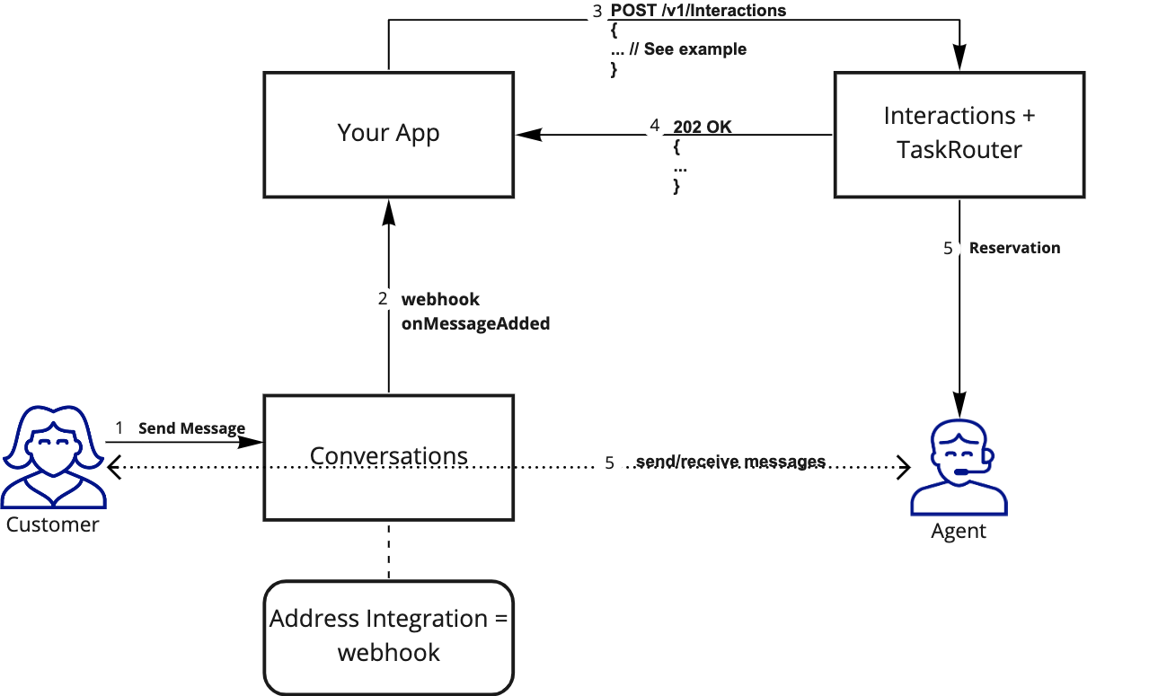Interactions Resource | Twilio