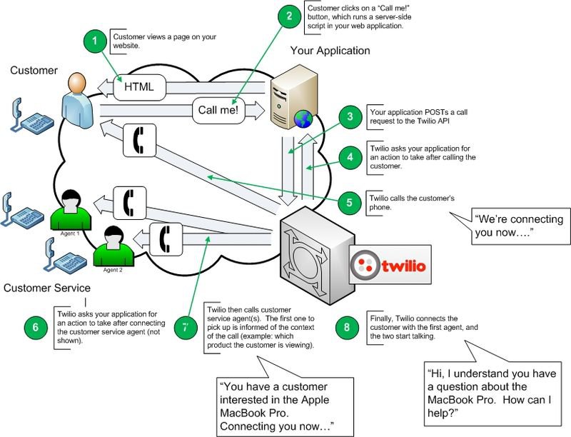 What is an Click-to-Call? | Twilio