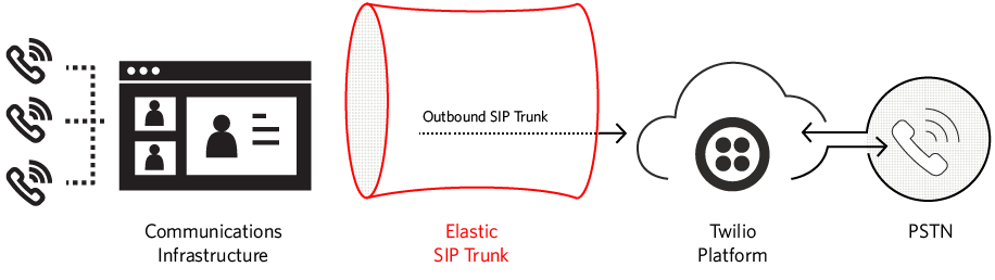 What is SIP Trunking? | Twilio