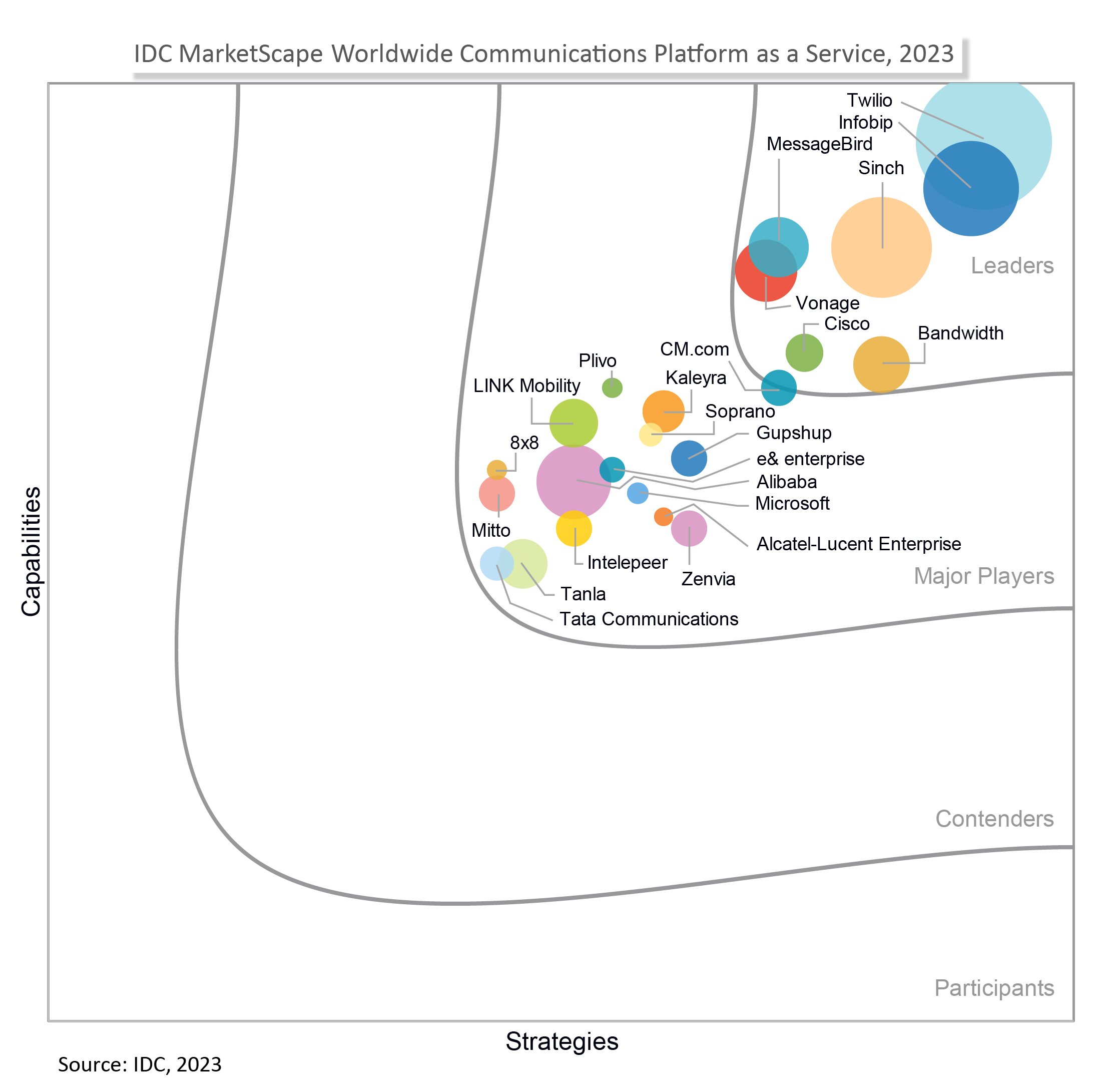 Twilio Named A Leader In CPaaS In 2023 IDC MarketScape Report