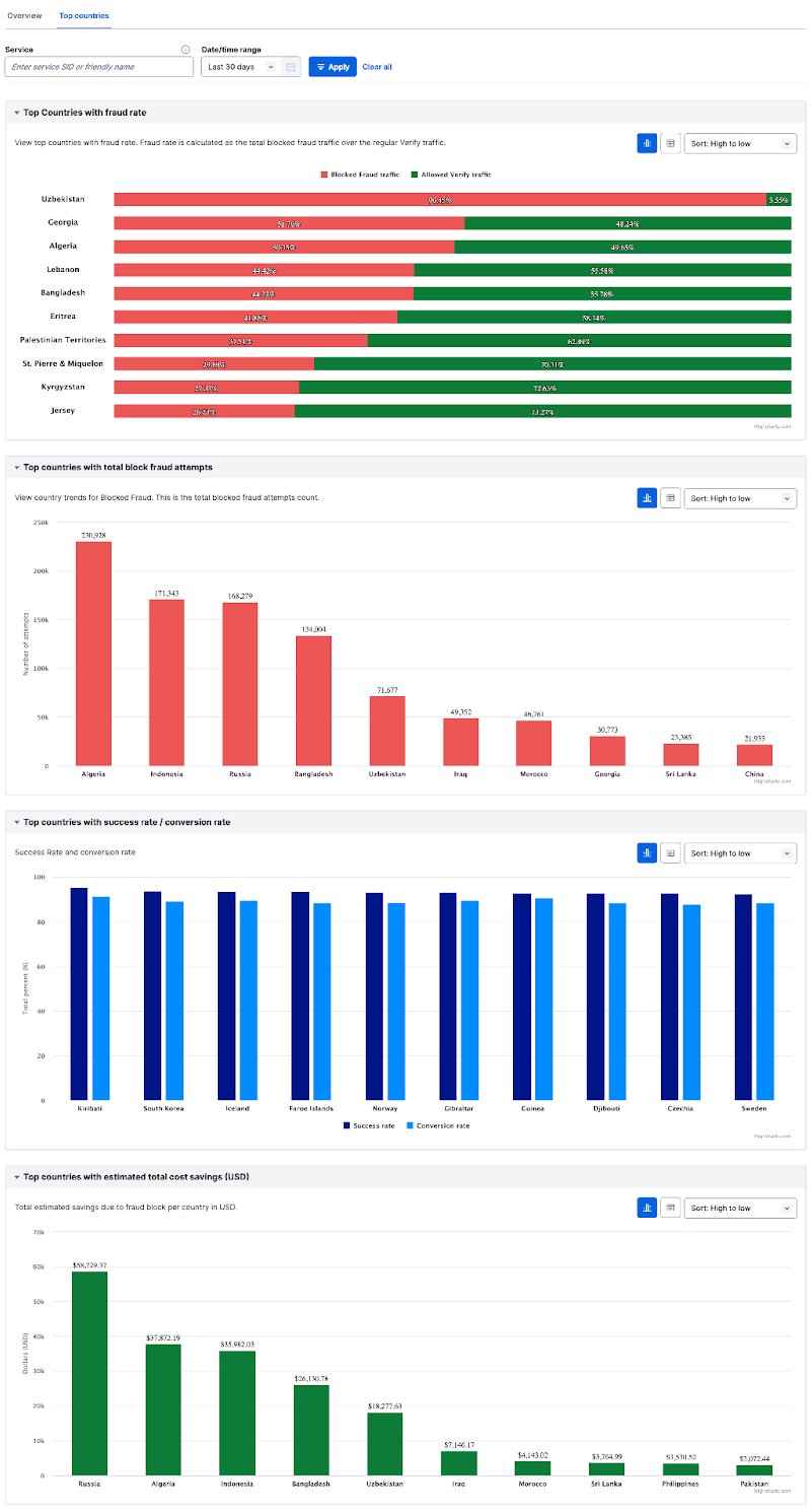 Verify Fraud Guard | Twilio