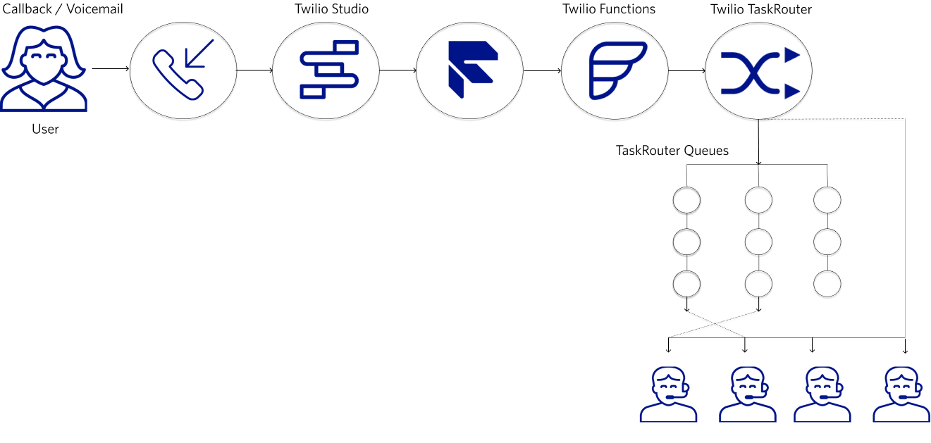 Queued Callback and Voicemail | Twilio